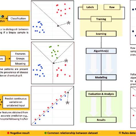 Applying Machine Learning Algorithms For Clinical Genomics Download Scientific Diagram