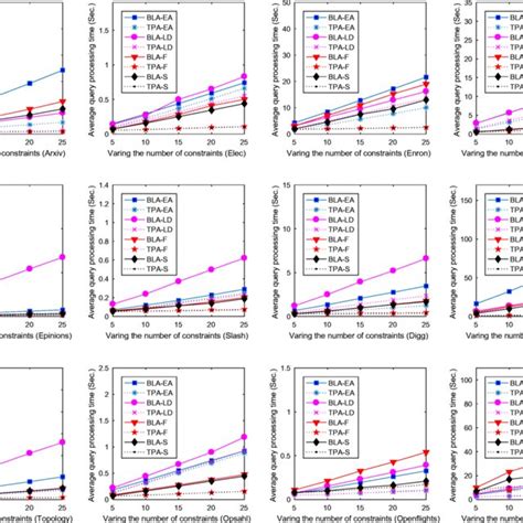 The Average Execution Time Based On Different Values Of Constraints Download Scientific Diagram