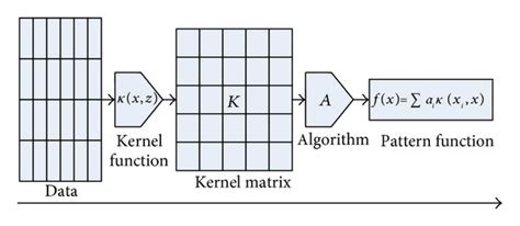 The Stages Involved In The Application Of Kernel Methods Download Scientific Diagram