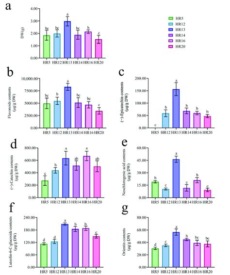 Evaluation Of Biomass Productivity And Flavonoids Yield Of T