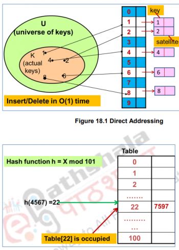 Hashing And Collisions Data Structures