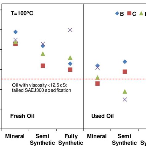 Kinematic Viscosities At 100 O C Download Scientific Diagram