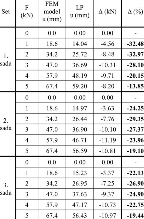 Comparison Of Surface Deformation In Fem Model With Experiment And