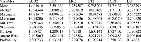 statistical summaries of the variables download scientific diagram