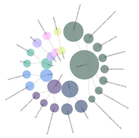 Designing The Octoverse A GitHub Data Visualization Case Study Toptal