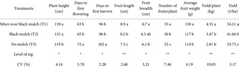 Effect Of Different Mulched On Yield And Yield Contributing Characters
