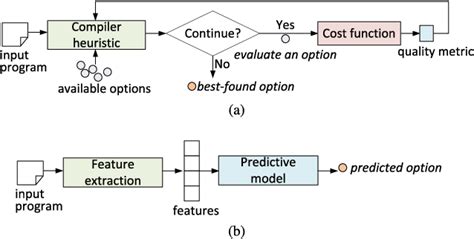 Machine Learning In Compiler Optimization By Bhavesh Kharat Medium