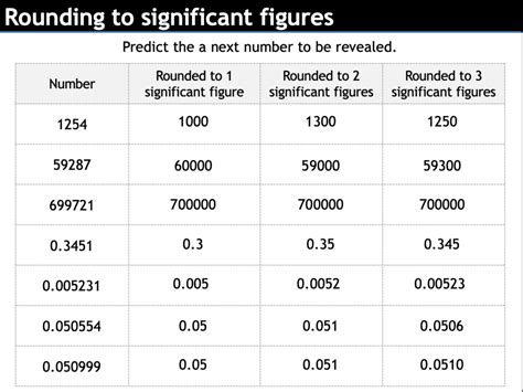 Rounding To 2 Significant Figures