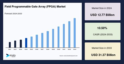 field programmable gate array fpga market size demand forecast to 2033
