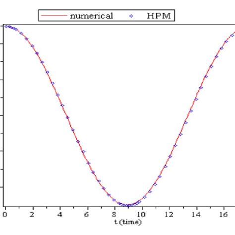 Deflection Of Nonlinear Spring Download Scientific Diagram