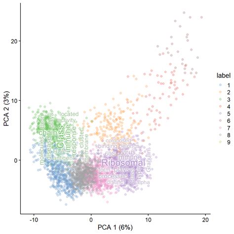 Chapter 10 Single Cell Transcriptomic Data Biotextgraph
