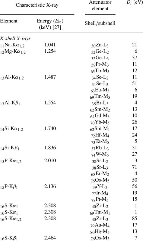 Periodic Table X Ray Energies At Lee Ramirez Blog