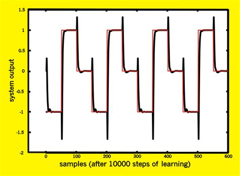 Nlmimo Toolbox Multiple Step Ahead Predictive Self Adaptative Multi