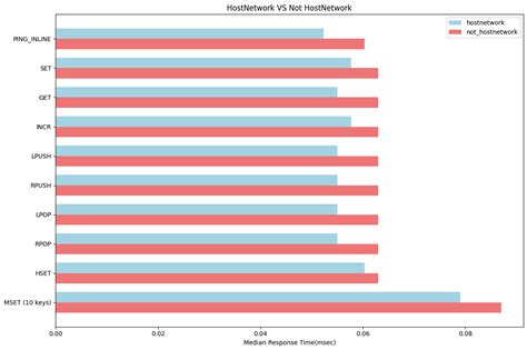 Redis Benchmark로 알아보는 Redis Cluster 성능 Hostnetwork 설정 유무에 따른 비교