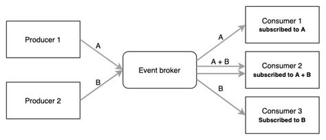 Solwey Consulting Event Driven Architecture A Paradigm Shift In