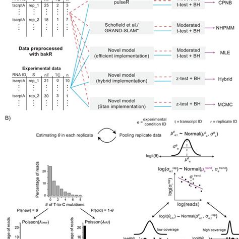 considering five implementations of new and existing statistical models