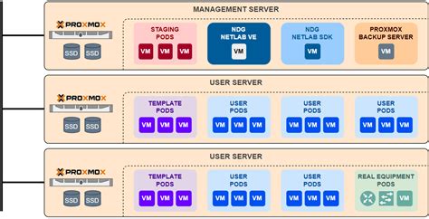 Proxmox Virtual Environment Implementation — Netlab Documentation