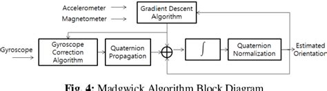 Figure 1 From Performance Comparison Of Ahrs Algorithm For Quad Copter Figure 1 From Performance Comparison Of Ahrs Algorithm For Quad Copter