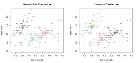 Differentiates Between The K Mean And K Medoid Of A Cluster [62