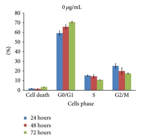 Cell Cycle Analysis Of Ht29 Treated With A 0 μg Ml B 100 μg Ml Download Scientific