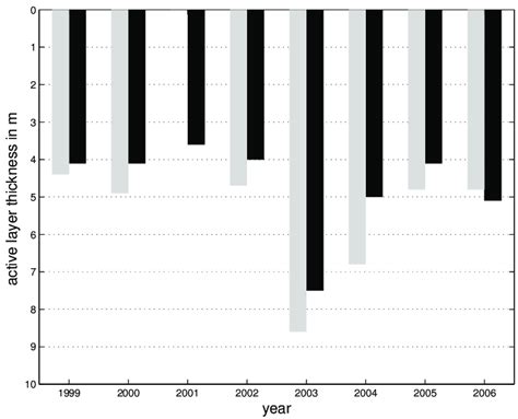 Active Layer Thickness From Measurements Grey See Hilbich Et Al Download Scientific Diagram