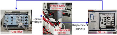 The Active Chatter Control Experimental System Download Scientific