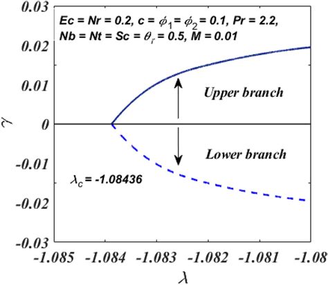 plot of γ documentclass[12pt]{minimal} usepackage{amsmath