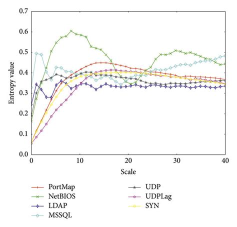 Entropy Curves Of Ddos Attacks On November 3 Download Scientific Diagram