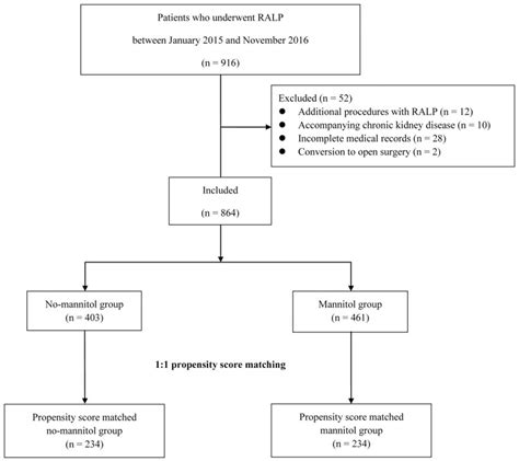 Effect Of Intraoperative Mannitol Administration On Acute Ki Medicine