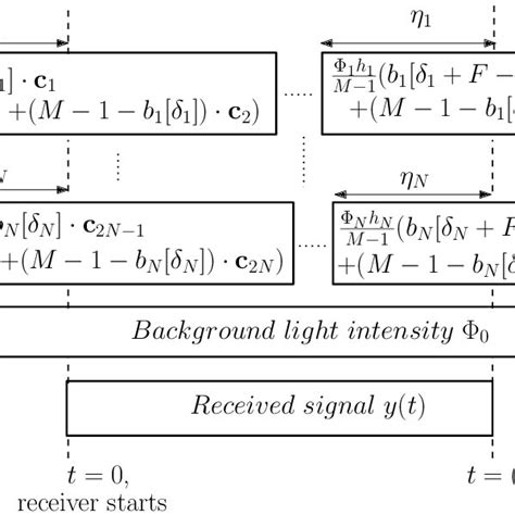 Time Lags Among Transmitters When A Block Of Signals Is Received For