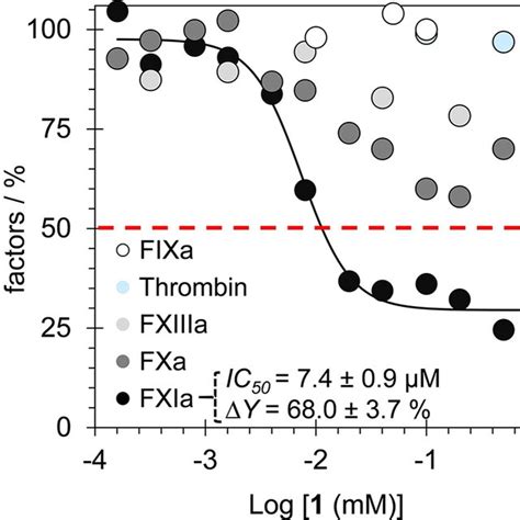 Direct Inhibition Of Coagulation Factors By Inhibitor 1 The Inhibition Download Scientific