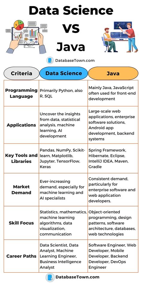 Data Science Vs Java Key Differences