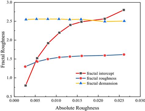 Relationship Between Absolute Roughness And Fractal Roughness