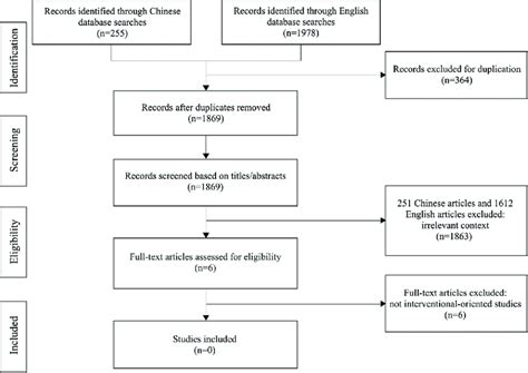 PRISMA Flowchart Of The Data Search And Selection Process Download Scientific Diagram