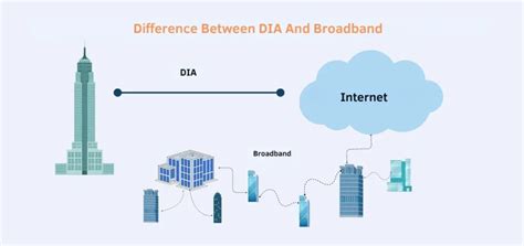 What Is A DIA Dedicated Internet Access A Complete Guide