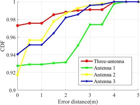 Localization Precision With Different Antenna Download Scientific