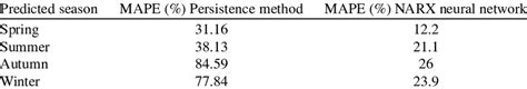 Comparison Between The Persistence Method And The Narx Neural Network