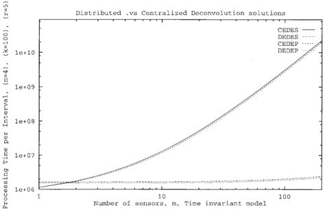 Distributed Versus Centralized Seismic Deconvolution Total Operations
