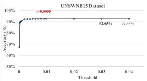 A Two Stage Intrusion Detection Method Based On Light Gradient Boosting Machine And Autoencoder