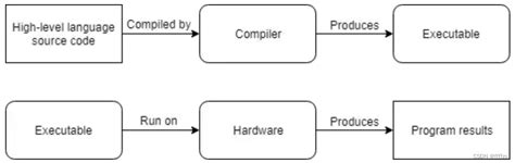 Learn Cpp 第0章learncpp Csdn博客