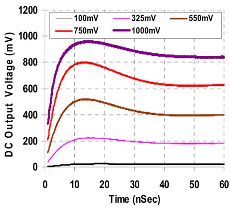 Settling Behavior Of Differential RF DC Detector For Different Input RF Download Scientific