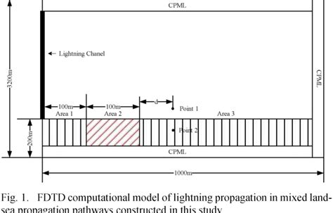 Figure 1 From Research On The Characteristics Of Lightning