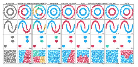 Other Clustering Fraud Detection Methods Python