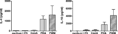Figure 4 From Development Of A Bead Based Multiplex Assay For