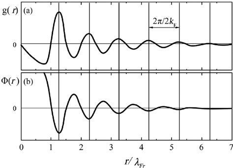 Atomic Density Distribution Function In A And The Corresponding Download Scientific Diagram