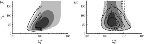 Premultiplied One Dimensional Spectra Of The Wall Normal Velocity A