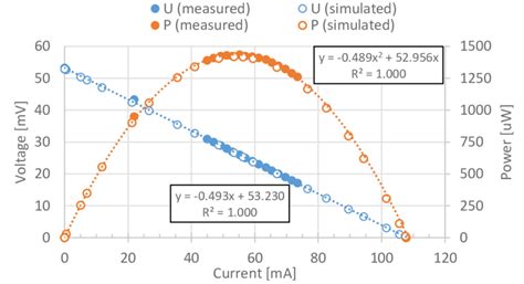 Measured And Simulated Current Voltage I V And Current Power I P Download Scientific