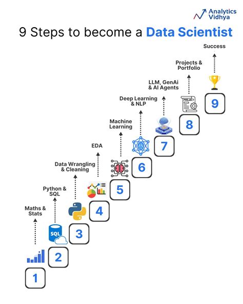 How To Become A Data Scientist In 9 Steps Analytics Vidhya Posted On