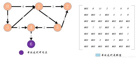 图解最短路径之弗洛伊德算法（java实现） csdn博客