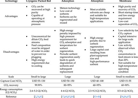 Characteristics Of Cryogenic Carbon Capture Relative To Other Carbon Download Scientific